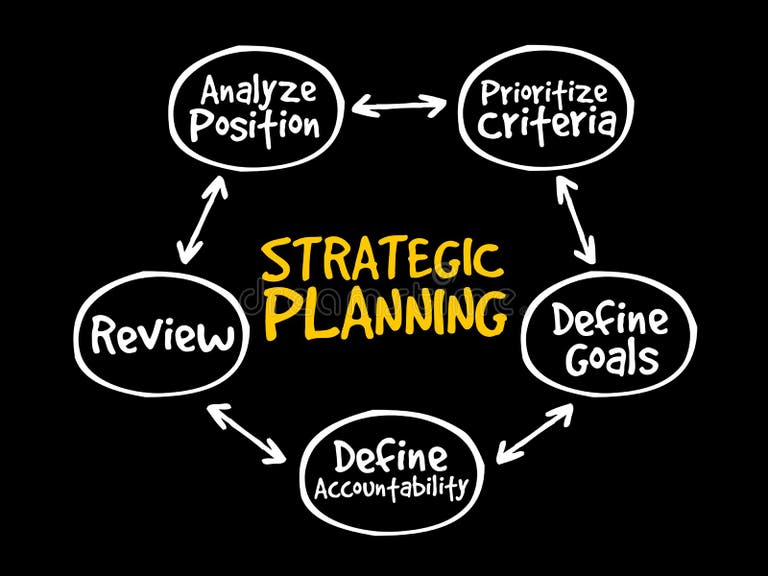 Strategic Planning Mind Map Flowchart Stock Illustration - Illustration ...