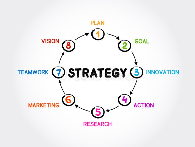 Strategy Mind Map Process, Business Concept for Presentations and ...