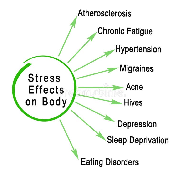Stress Effects on Body stock illustration. Illustration of hives ...