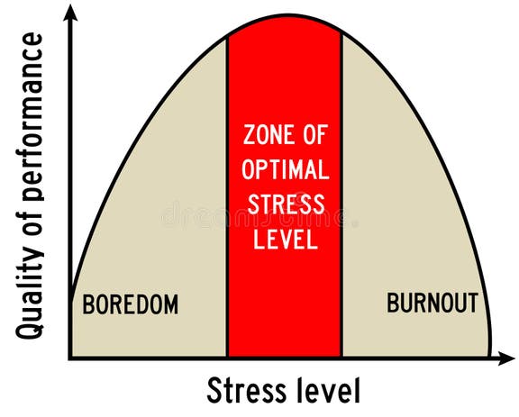 Stress Performance Curve Stock Illustrations – 69 Stress Performance ...