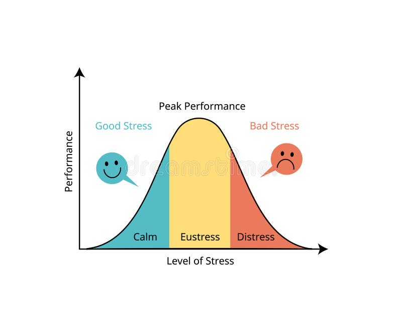 Stress Management Graph from Good Stress To Eustress, Distress for Bad ...