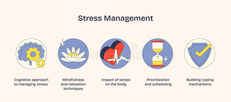 Stress Management Involves Cognitive Tools, Mindfulness, and ...