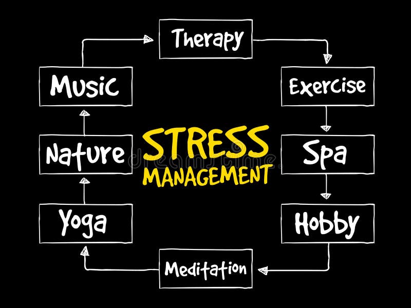 Stress Management mind map stock illustration. Illustration of music ...