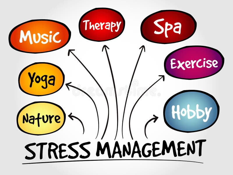 Stress Management mind map stock illustration. Illustration of mind ...