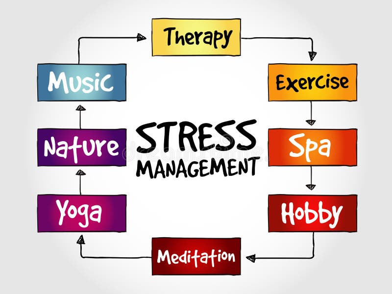 Stress Management mind map stock illustration. Illustration of exercise ...