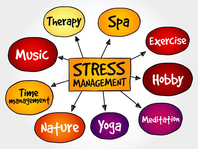 Stress Management mind map stock illustration. Illustration of exercise ...