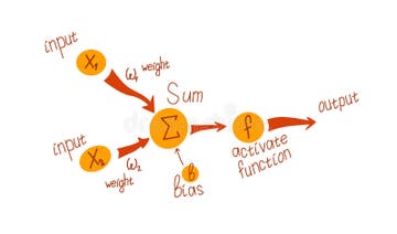 Structure of an Artificial Neuron Made in Doodle Style. Axon, Neuron ...