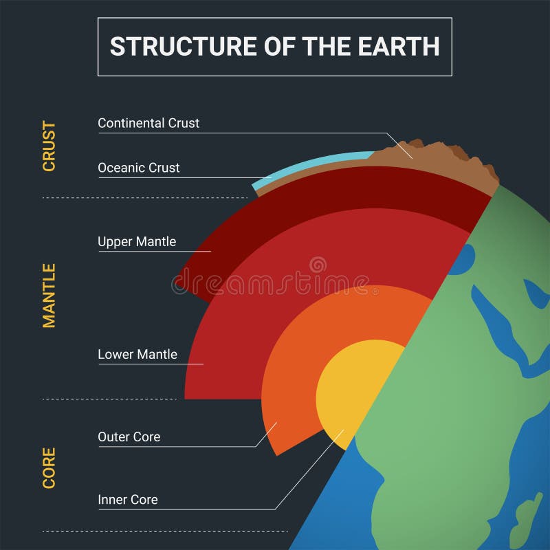 The Structure of the Earth in a Cross Section, the Layers of the Core, Mantle, Asthenosphere ...