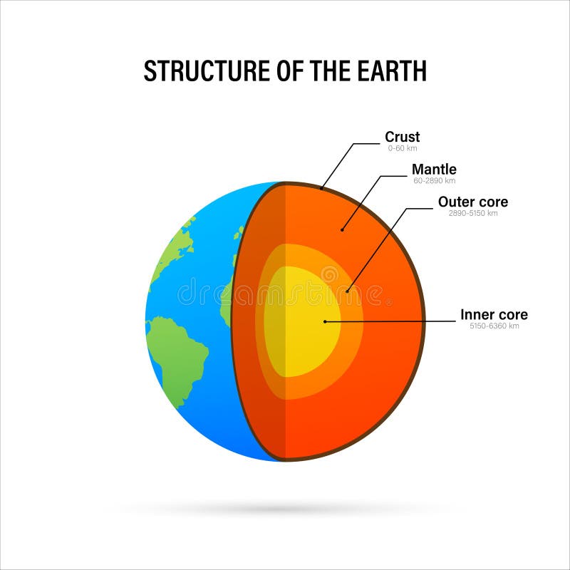 Earth Cross Section. Outer Core Version. Stock Illustration ...
