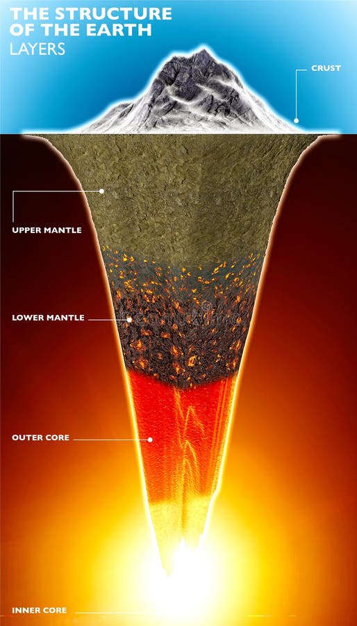 Earth S Core, Section Layers Earth and Sky Stock Illustration ...