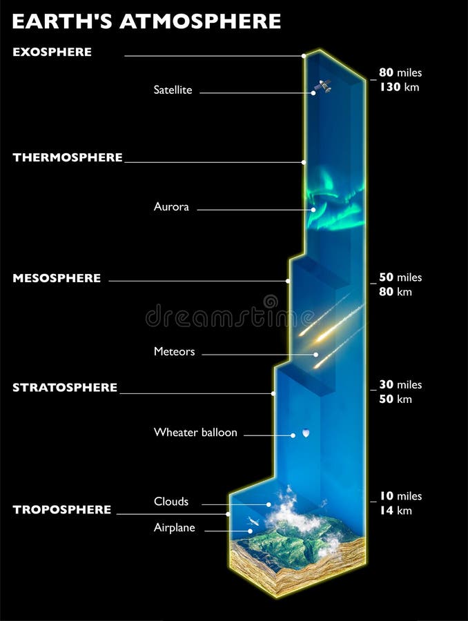 Structure of the Earth`s Atmosphere, Layers and Names of the Various ...
