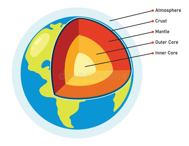The Structure of Planet Earth Stock Vector - Illustration of crust ...