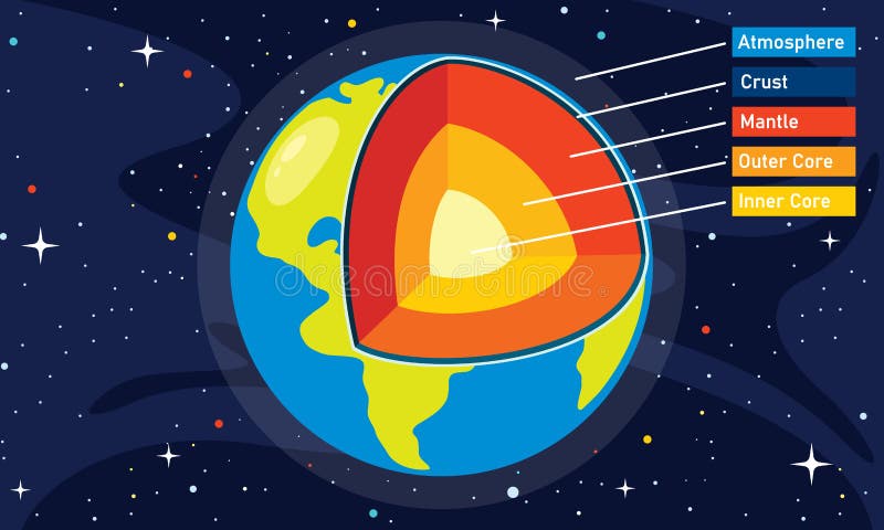 The Structure of Planet Earth Stock Vector - Illustration of cosmos ...