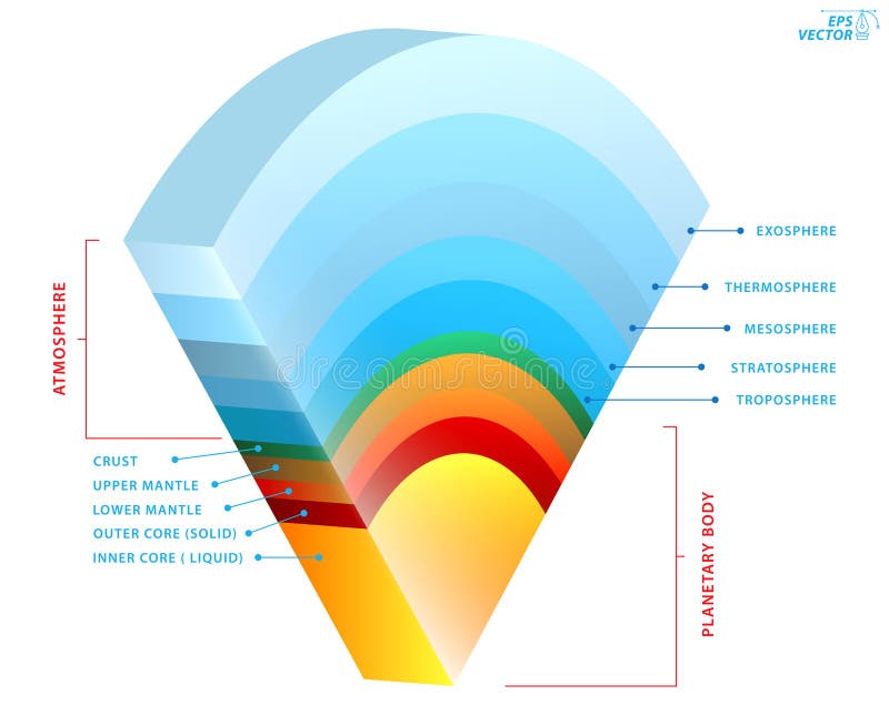 Structure of Sky, Geography Infographic Concept. Eps.. Stock Vector ...