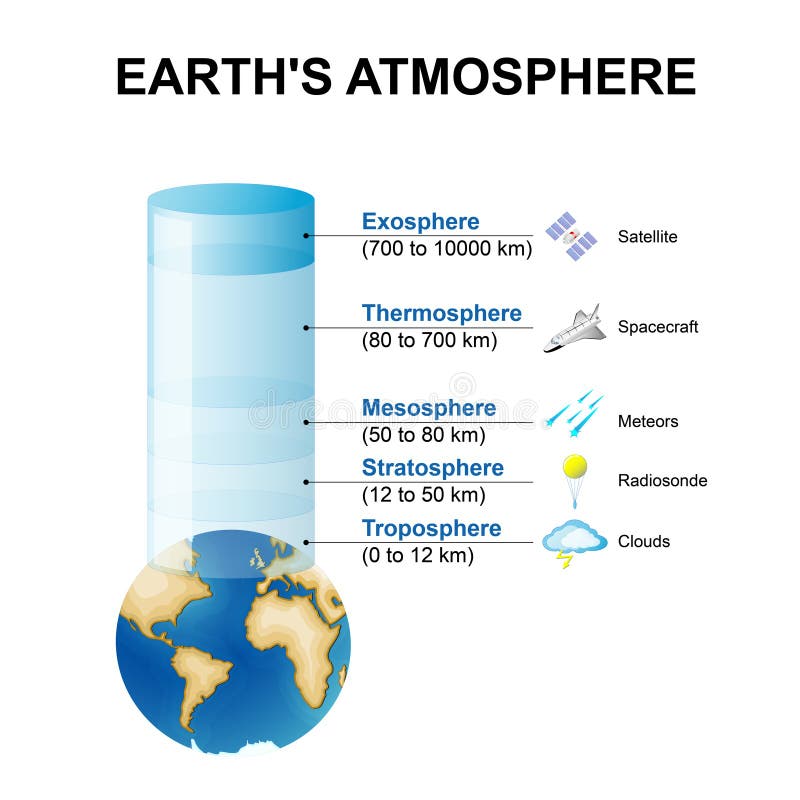 Struttura dell'atmosfera illustrazione vettoriale. Illustrazione di ...