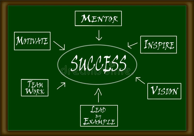 Success flow chart stock illustration. Illustration of incentive - 36298593