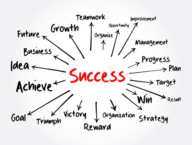 Success Mind Map Flowchart with Marker, Business Concept for ...