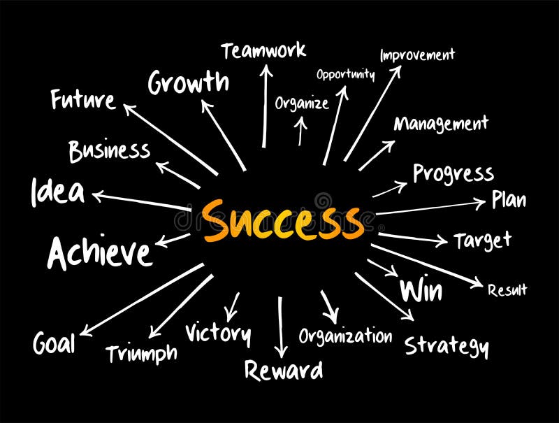 Success Mind Map, Business Concept for Presentations and Reports Stock ...