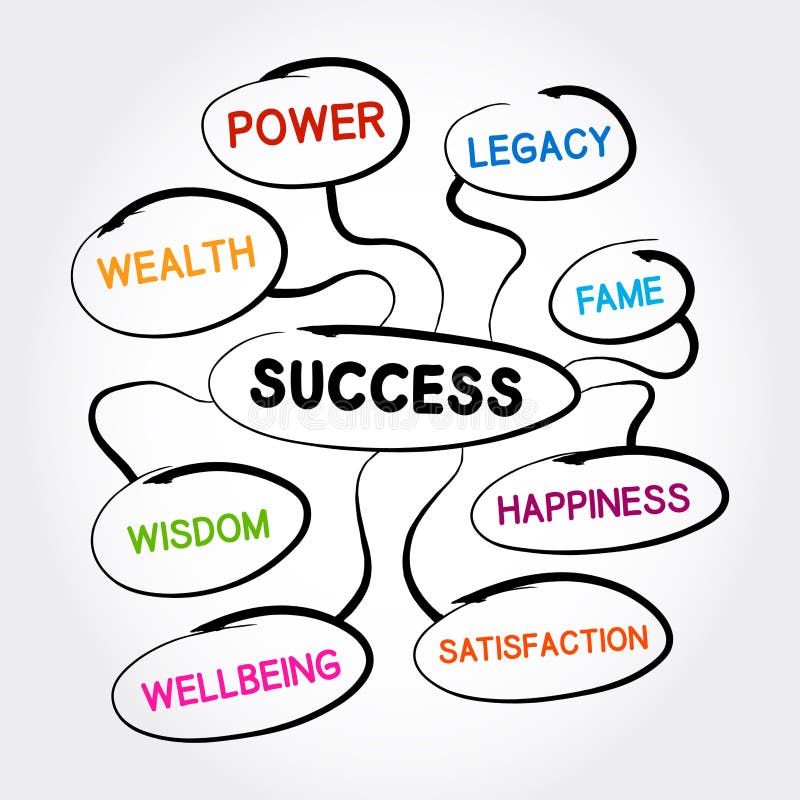 Success Mind Map, Business Concept for Presentations and Reports Stock ...