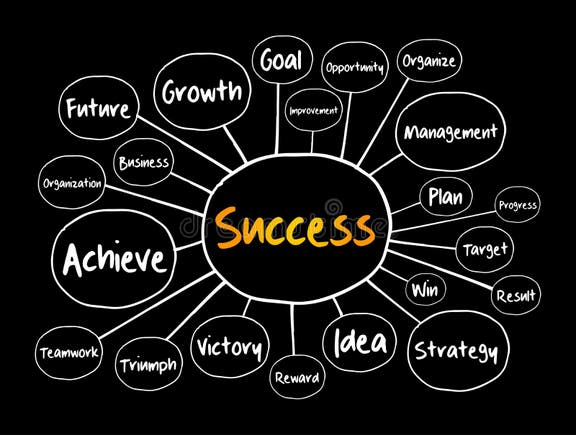 Success Mind Map Flowchart, Business Concept Stock Illustration ...