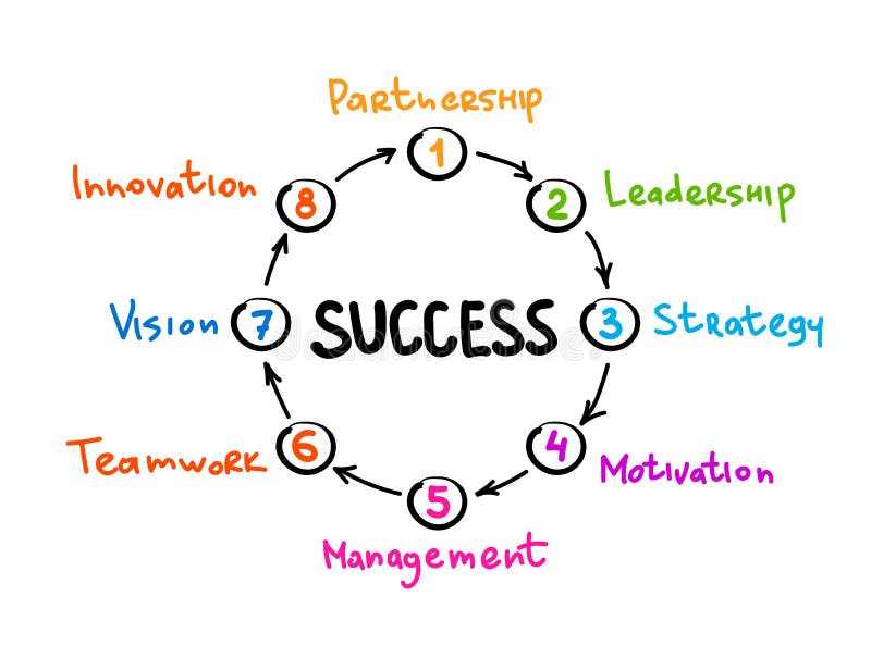 Success Mind Map Process, Business Concept for Presentations and ...