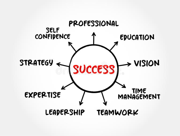 Success Mind Map Process, Business Concept for Presentations and ...