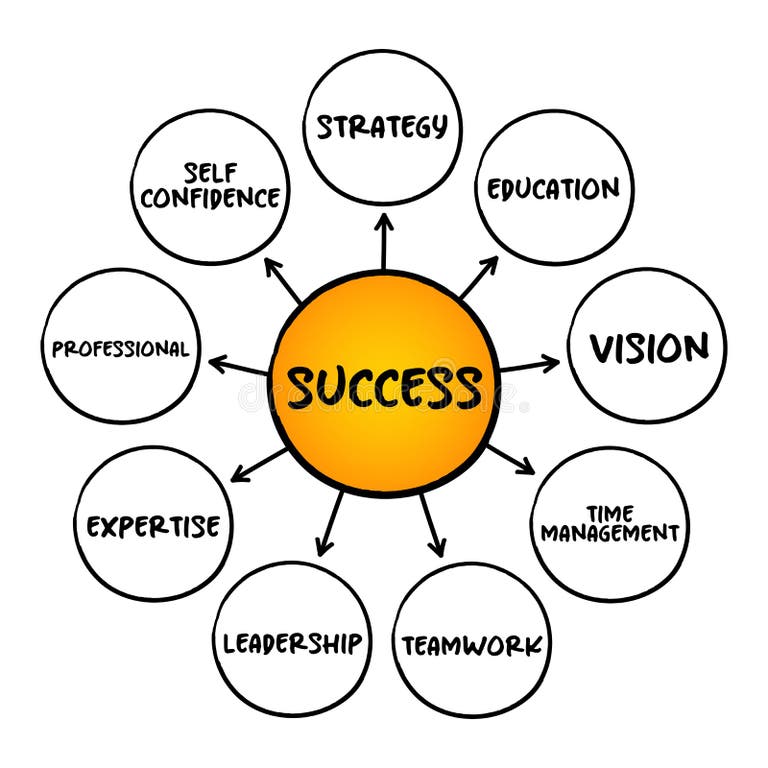 Success - State or Condition of Meeting a Defined Range of Expectations ...