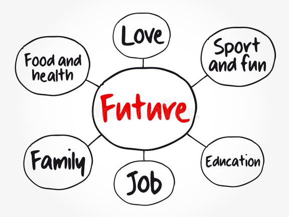 Successful Future Mind Map Flowchart, Education Concept Stock ...