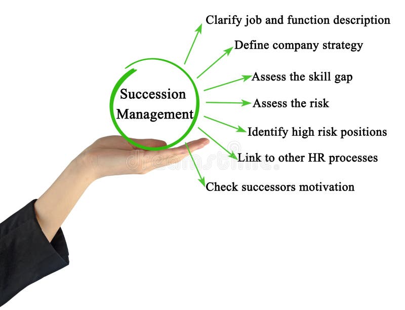 Succession Management is Shown on the Business Photo Using the Text ...