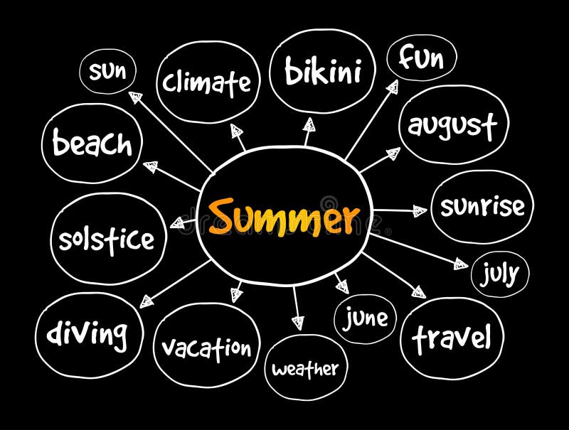 Summer Mind Map, Concept for Presentations and Reports Stock ...