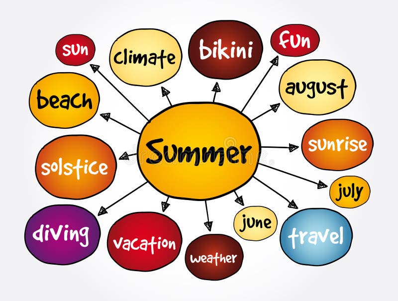 Summer Mind Map, Concept for Presentations and Reports Stock Illustration - Illustration of ...
