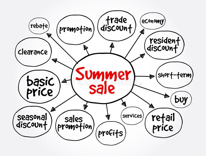 Summer Mind Map, Concept for Presentations and Reports Stock ...