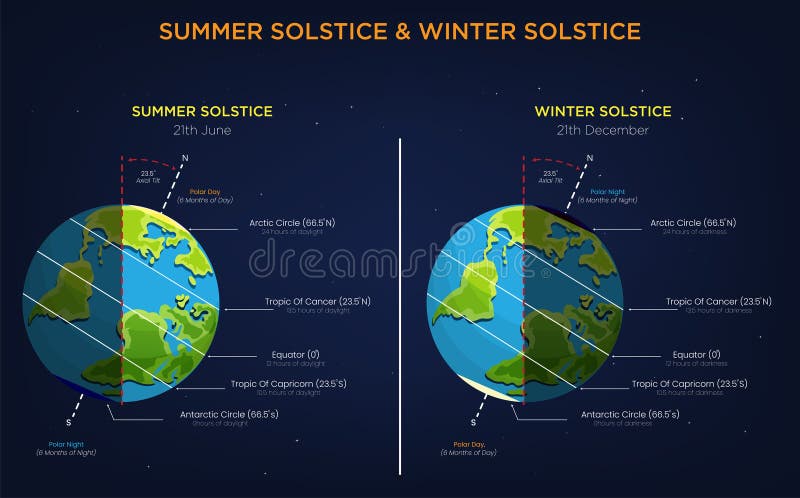 Summer Solstice Vs. Winter Solstice Longest Day Vs. Shortest Day of the ...