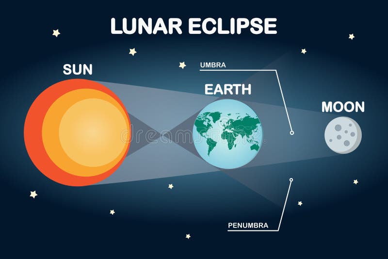 Sun, Moon, and Earth Lunar Eclipse Infographic. Flat Style Vector ...