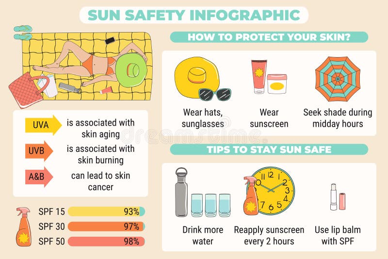 Sun Safety Infographic Stock Illustrations 354 Sun Safety Infographic