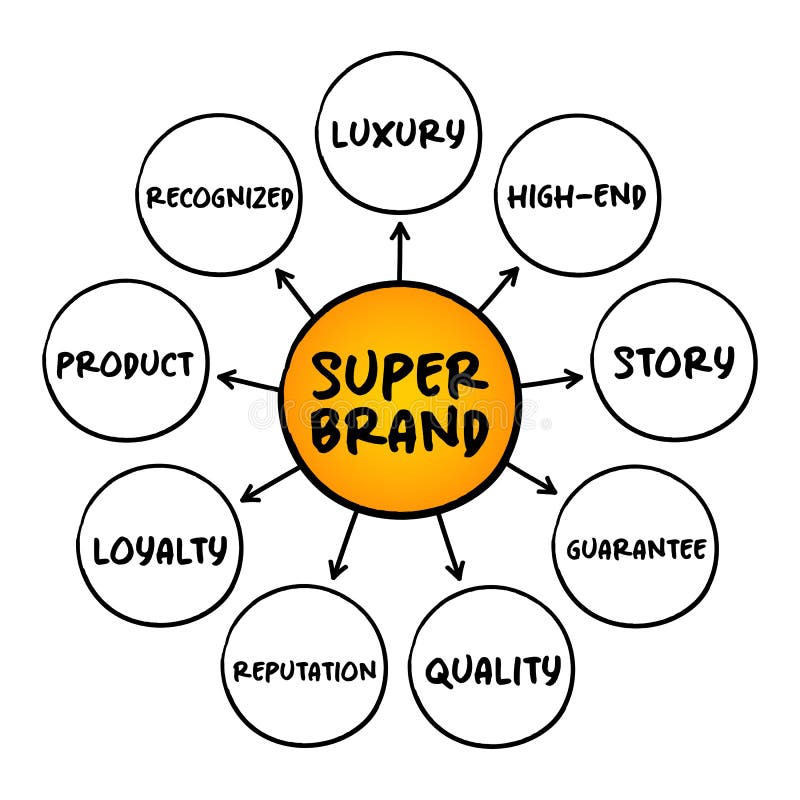 Super Brand - Extremely Popular Brand, Mind Map Concept for ...