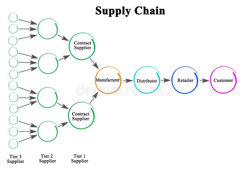 Diagram of Supply Chain stock illustration. Illustration of demand ...