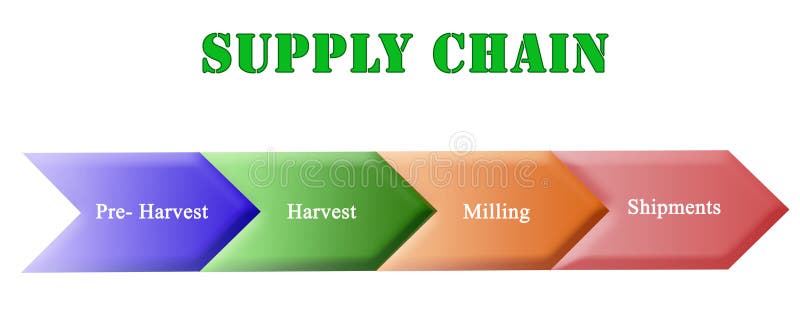Supply Chain in Agriculture Stock Image - Image of shipments, delivery ...