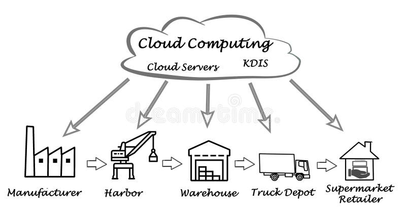 Supply Chain stock illustration. Illustration of cloud - 85628903 Supply Chain stock illustration. Illustration of cloud - 85628903