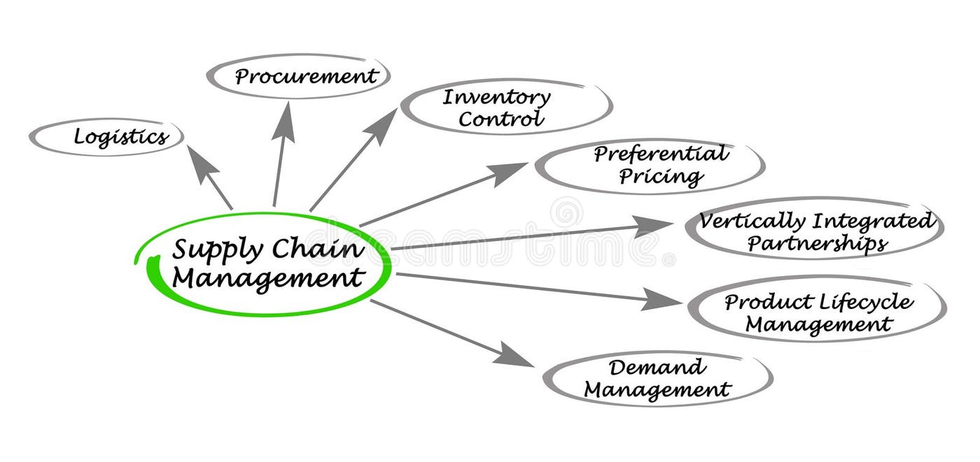 Procurement Diagram Stock Illustrations – 229 Procurement Diagram Stock ...