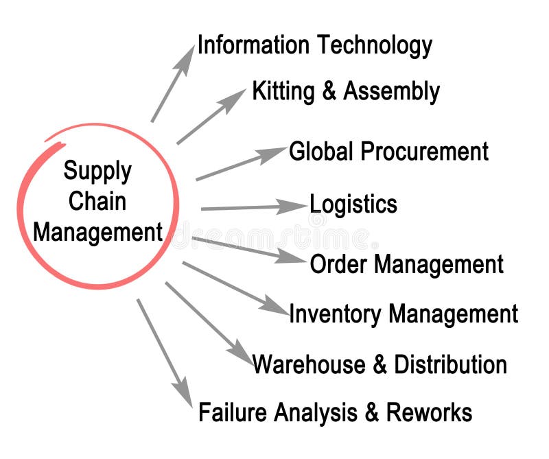 Key Components of Supply Chain and Business Workflow System Outline ... Key Components of Supply Chain and Business Workflow System Outline ...