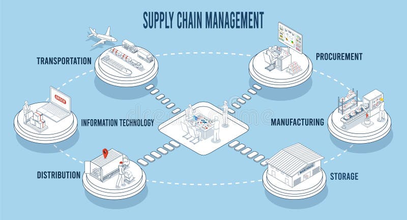 Supply Chain Management (SCM) Coordinates the Flow of Goods and ...