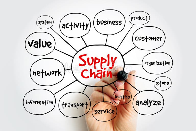 Supply Chain Mind Map, Business Concept for Presentations and Reports ...