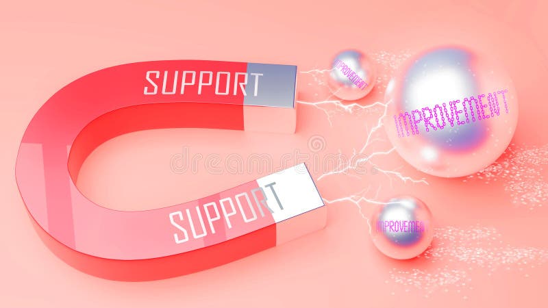 Support Attracts Improvement. a Magnet Metaphor in Which Power of ...