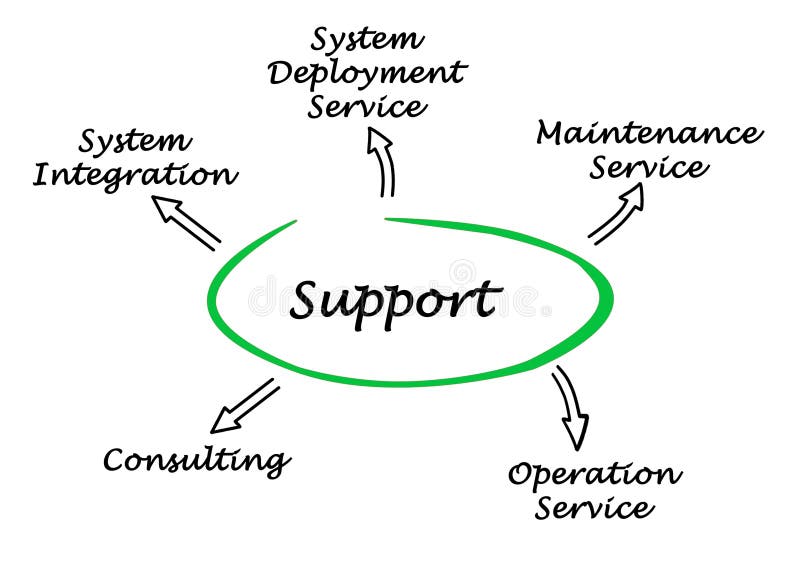 Support stock illustration. Illustration of management - 85703107