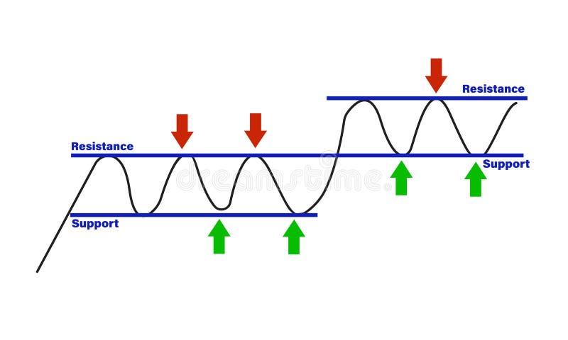 Support and Resistance Level Chart Pattern Formation Stock Vector ...
