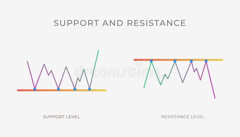 Support and Resistance Level Chart Pattern Formation - Bullish or ...