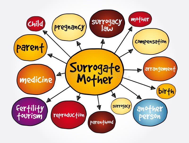Surrogate Mother Mind Map, Concept for Presentations and Reports Stock ... Surrogate Mother Mind Map, Concept for Presentations and Reports Stock ...