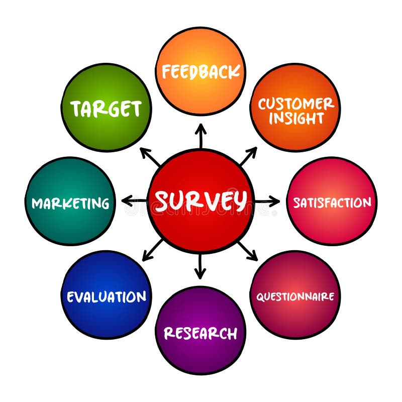 Survey - Examination of Opinions, Behaviour, Etc., Made by Asking ...