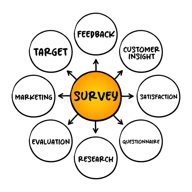 Survey - Examination of Opinions, Behaviour, Etc., Made by Asking ...